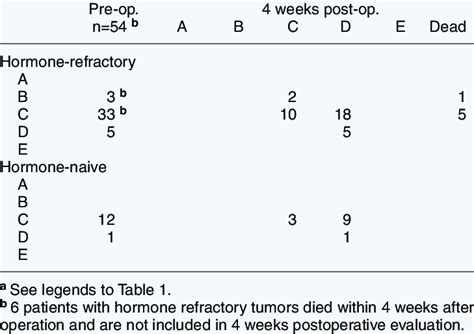 Neurological Evaluation Using The Frankel A Classification Download Table