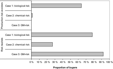 The Stated Intention To Buy Risk Products In Two Consumer Classes Based