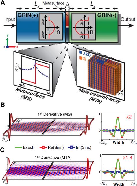 Figure 2 From Meta Optics For Spatial Optical Analog Computing Semantic Scholar
