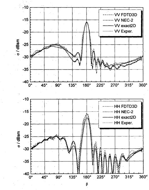 Figure 3 From Computation And Validation Of Bistatic Rcs In The Upper Middle And High Frequency