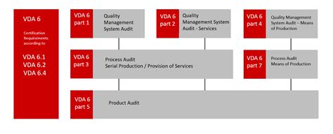Preparation For The Audit Of The German Automotive Industry Vda 6x