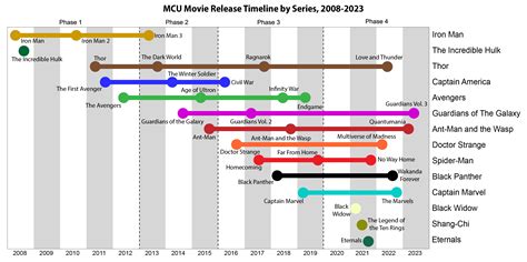 I Made An Infographic Showing The Release Timeline Of The Mcu Movies Organized By Series I Made An Infographic Showing The Release Timeline Of The Mcu Movies Organized By Series