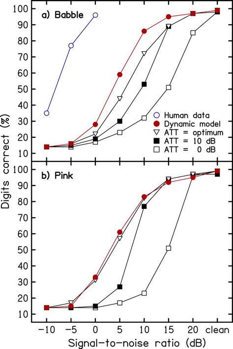 color online data showing asr performance correct as a function