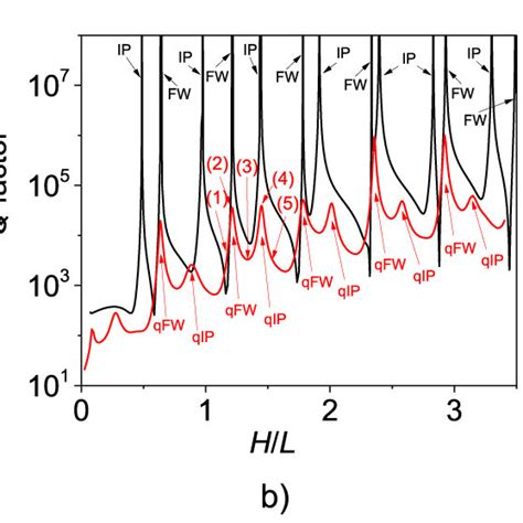 Dispersion Curves For Antisymmetric Modes With F 07 In The Vn