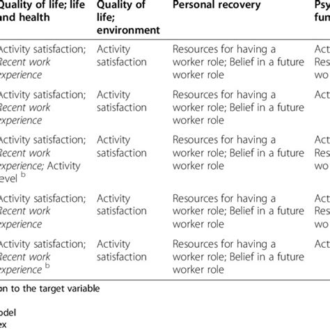 Schematic Summary Of Activity Variables Of Relevance To Well Being And