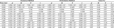 Errors In The Analytic And Perturbation Methods Download Scientific