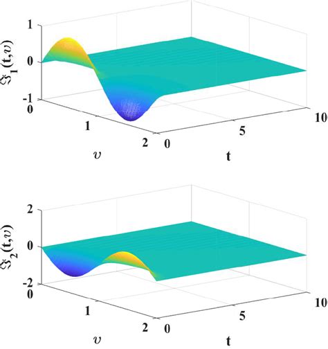 state trajectories of the error system with the controller 7