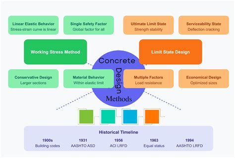 A Guide About Working Stress And Limit State Design Civil Engineering