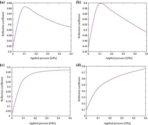 Wave Reflection Coefficient Magnitude At 08 Khz For The Pressurised Download Scientific