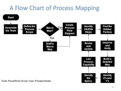 Process Chart