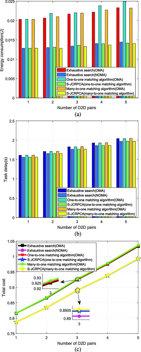 performance comparison of noma based and oma based algorithms with m