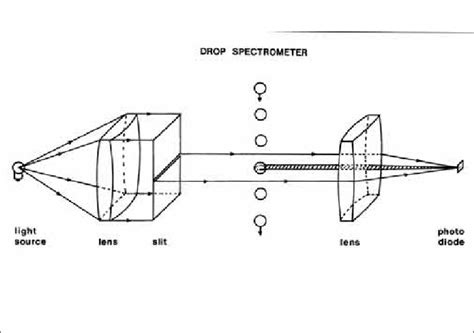 Principle Of Drop Spectrometer Collimated Light Passes Through A Download Scientific Diagram