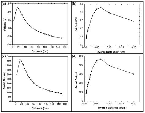 Fig4 Calibration Curve Of Ir Sensor Output Voltage Calibration A Download Scientific Diagram