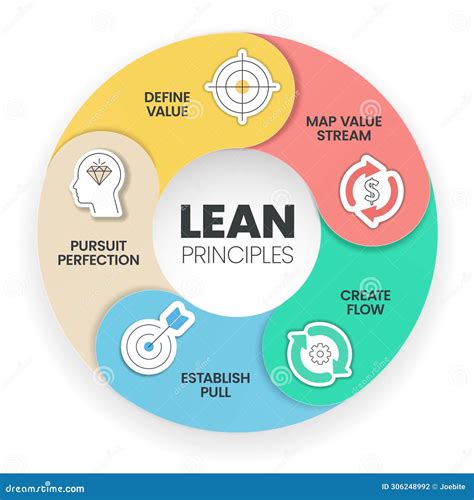 Lean Principles Strategy Infographic Diagram Chart Illustration Banner Template With Icon Set
