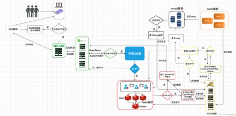 高并发多级缓存架构解决方案 andand openresty、canal搭建及使用流程 elb openresty架构 csdn博客