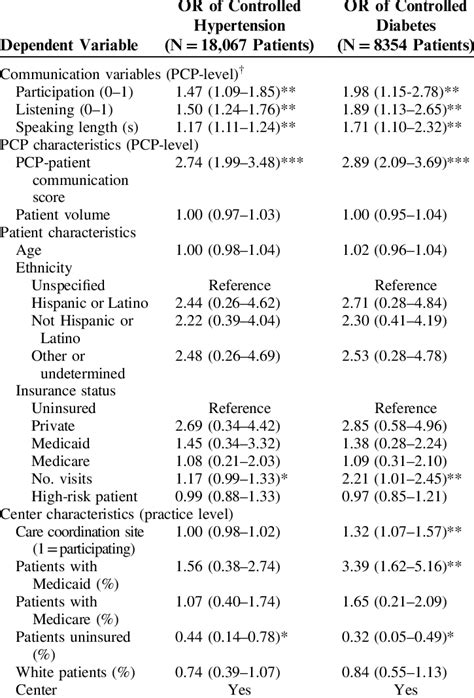 Multilevel Models Testing Adjusted Association Between Pcp