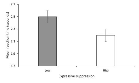 11 Mean Reaction Time Seconds In The Visual Search Task Individuals