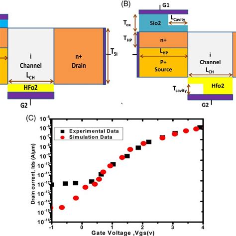 A Z‐shaped Gate Horizontal Pocket Tfet³⁷ B The Proposed Dielectric Download Scientific