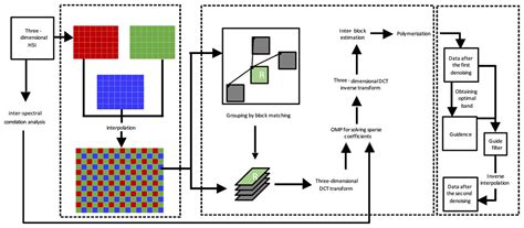 a new hsi denoising method via interpolated block matching 3d and