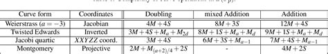 Table From Parallel Approaches For Efficient Scalar Multiplication Over Elliptic Curve
