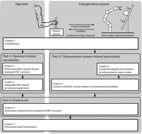 6 Visualized Outline Of The Dissertation Download Scientific Diagram