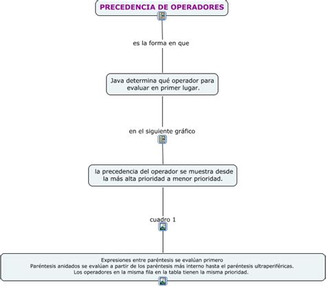 Precedencia De Operadores