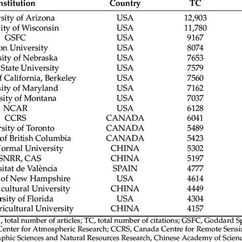 Total And Average Number Of Citations In The Top 10 Most Highly Cited