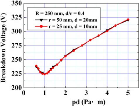 Two Superimposing Paschens Curves With An Equal Value Of D R 0 4