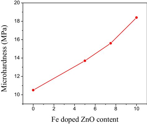 The Relation Between Microharness And Fe Doped Zno Content Download