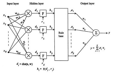 The Structure Of The Fast Classification Neural Network From Tang And Download Scientific