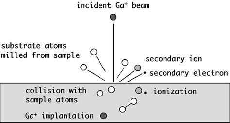 2 Schematic Drawing Of Ion Solid Interactions In Fib Fei 04