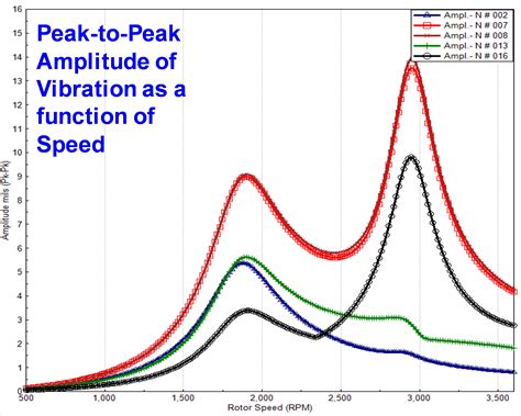 Armd Rotor Dynamics