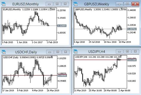 How To Setup Chart On Metatrader Get Know Trading