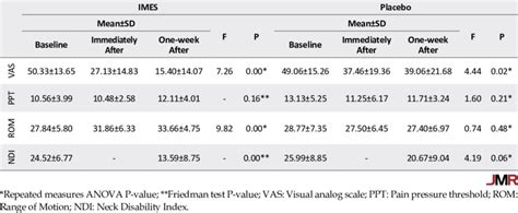Results Of Within Group Comparisons In Imes And Placebo Groups N 15