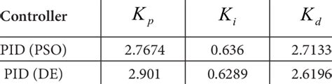 pid parameters obtained with pso and de download table
