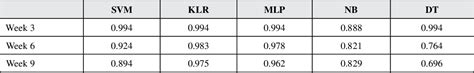 Table 3 From Developing And Comparing Data Mining Algorithms That Work Best For Predicting