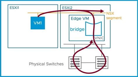 Nsx Edge Bridge And Promiscuous Mode Avoiding A Common Error
