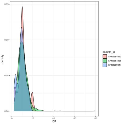 Intro To R And Rstudio For Genomics Data Visualization With Ggplot2