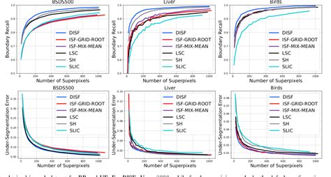 Superpixel Segmentation Using Dynamic And Iterative Spanning Forest