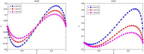 The Wave Forms Of The Numerical Solutions With Different α Colour