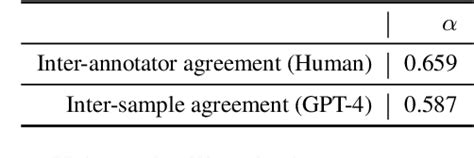 Table 4 From Large Language Models Are Inconsistent And Biased