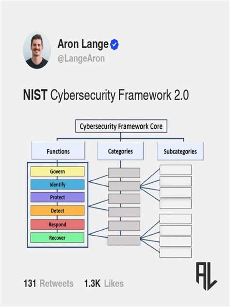 Nist Csf 2 0 Pdf