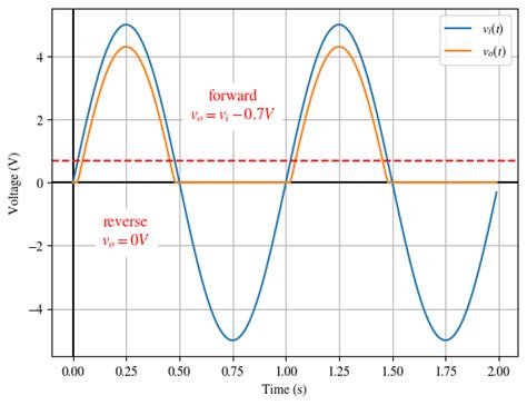 Diodes AC Analysis Of Large Signals Analyzing Analog Electronics
