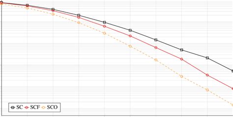 7 Error Correction Performance For Pc1024 512 Of The Scf Algorithm