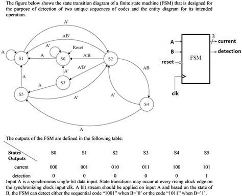 Solved The Figure Below Shows The State Transition Diagram Of A Finite