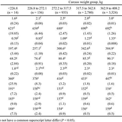 Least Squares Means For Carcass Traits Sem Within Carcass Weight