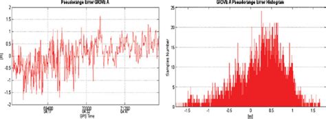 Giove A Pseudorange Error Left Histogram Right Download