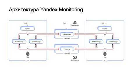 Система мониторинга и сбора данных Yandex Managed Service For Prometheus®