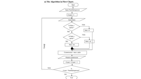Lec 5 Cs 101 Introduction To Computer Sciencepdf