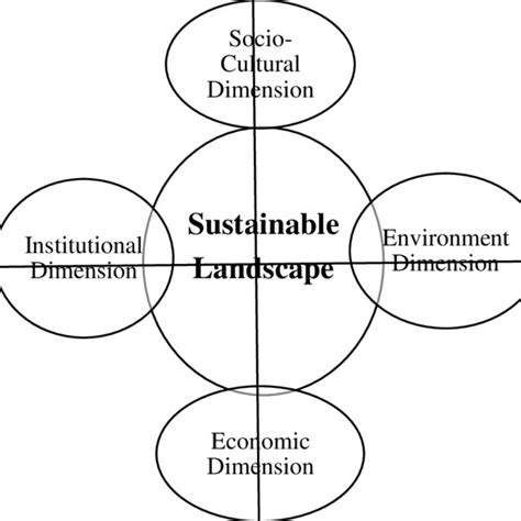 Elements Of Landscape Source Adapted From Ale Et Al 2019 Download Scientific Diagram